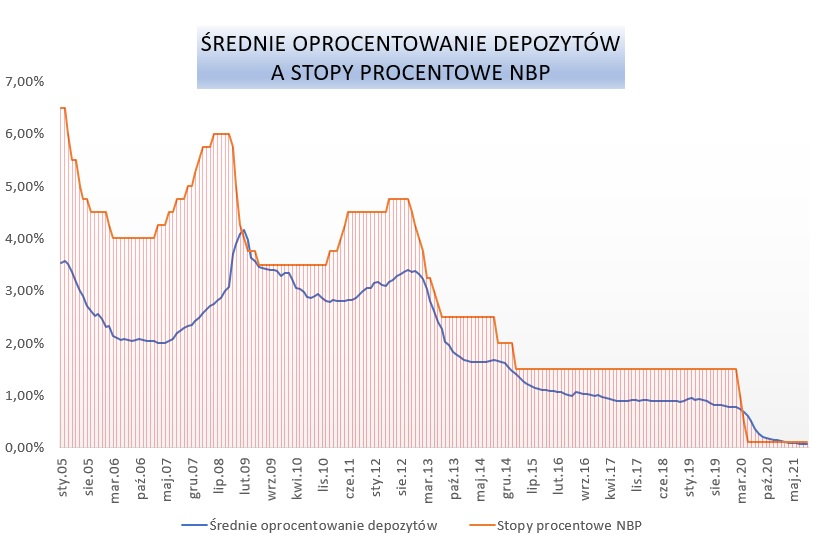 DEPOZYTY A STOPY png - Subiektywnie o finansach - Maciej Samcik