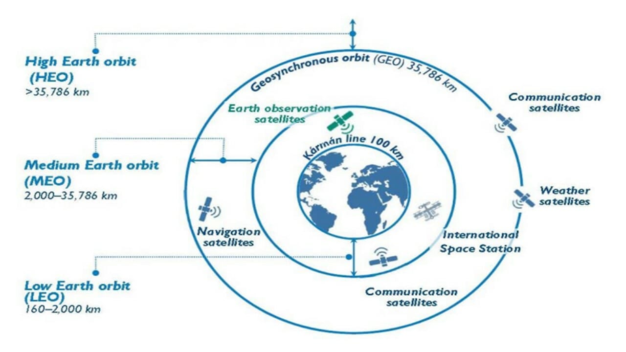 space infografika 1 orbity satelitow - Subiektywnie o finansach ...