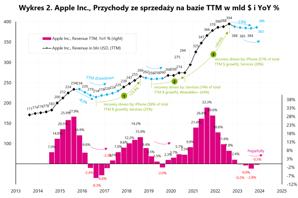 Niektórzy wieszczą schyłek potęgi Apple. Kryzys kultowej spółki?